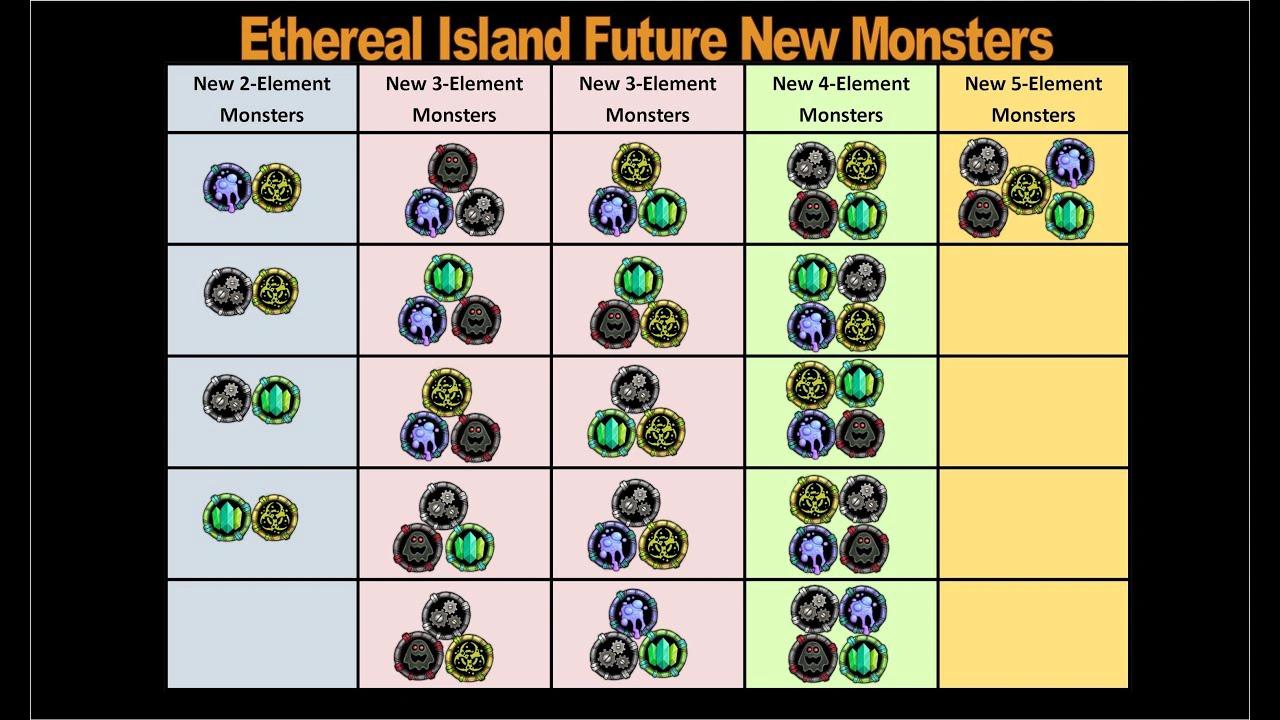 A chart for 3 element Ethereals 4 element ethereals and a 5 element Ethereal…. | Fandom