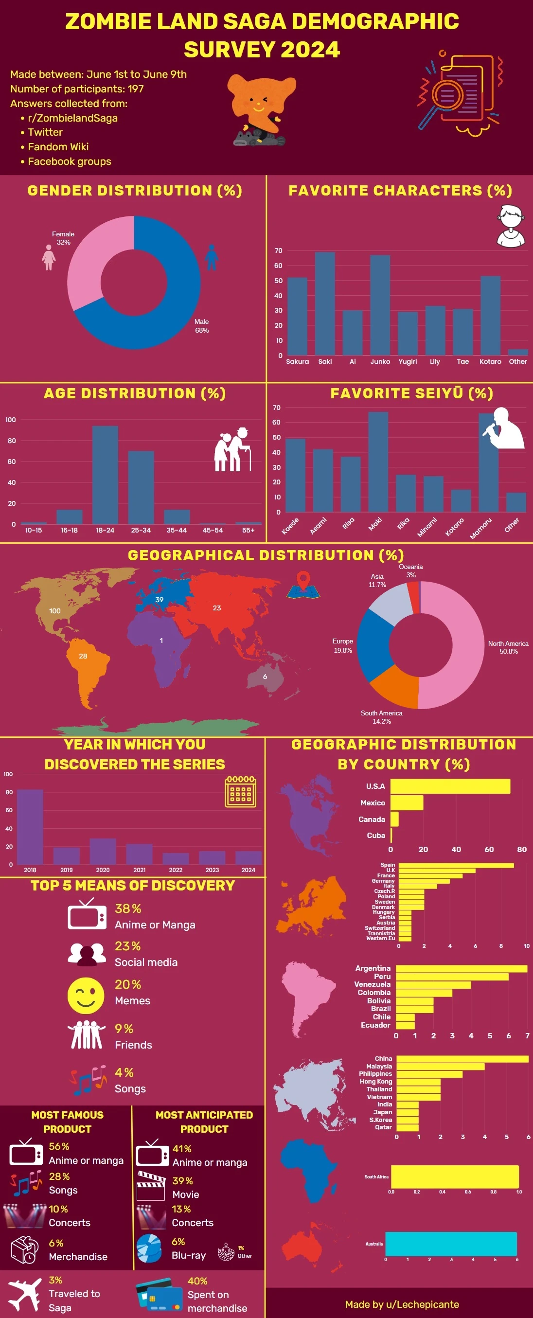 Zombie Land Saga Demographic Survey Results — 2024 | Fandom