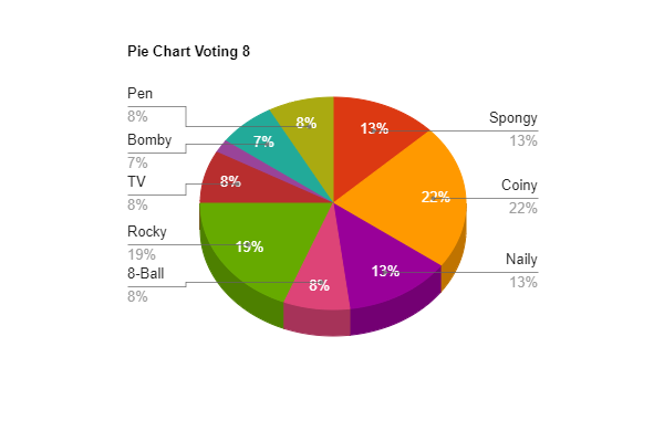 Pie Chart Voting 9 | Fandom