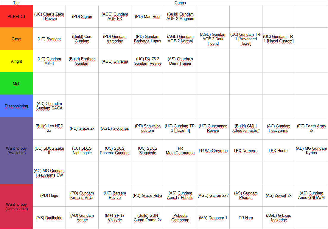 I'm making a personal tier list of gunpla kits I own. | Fandom