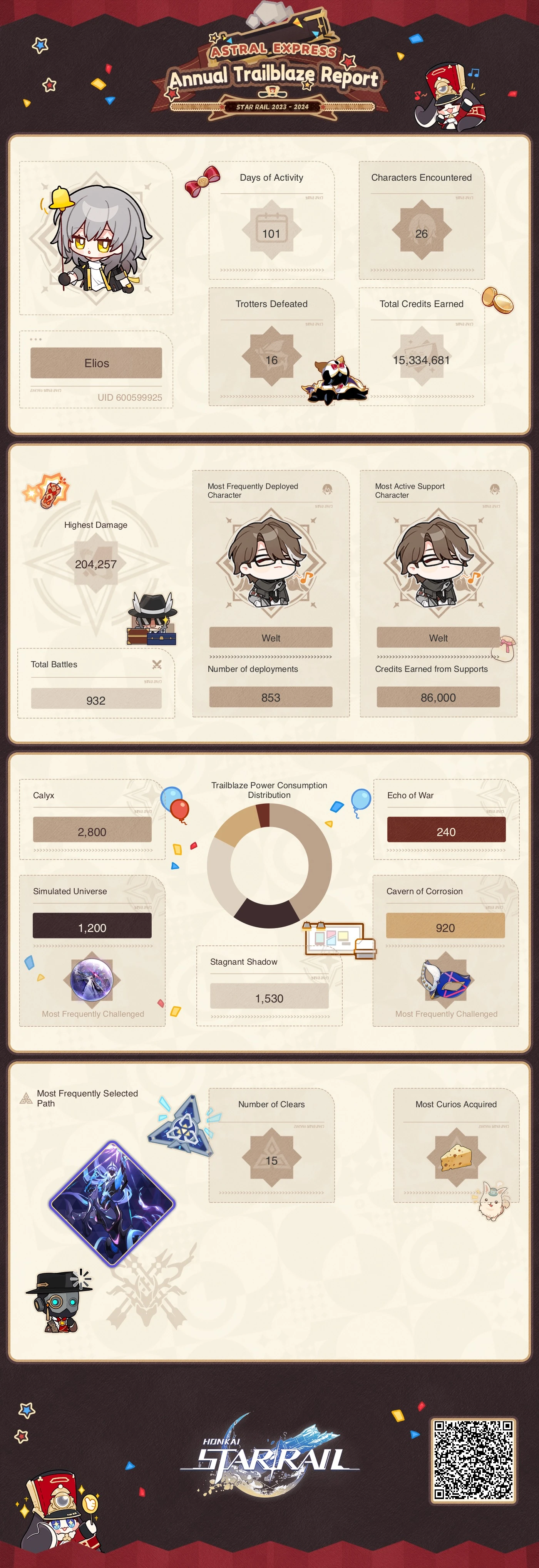 Forgot to post this but here are my annual stats. | Fandom