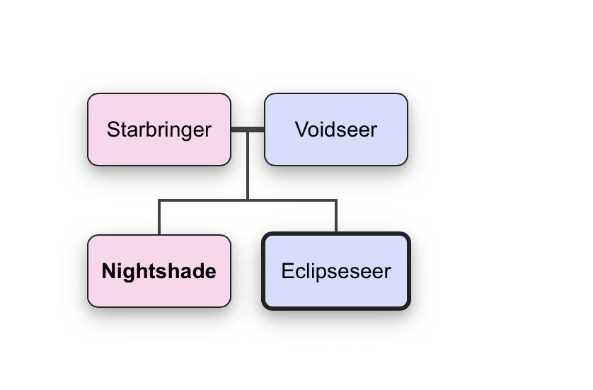Nightshade’s fam tree | Fandom