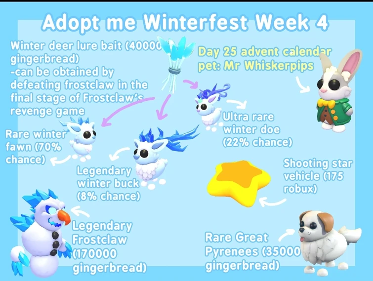 Adopt Me Winter Week 4 Update Log | Fandom