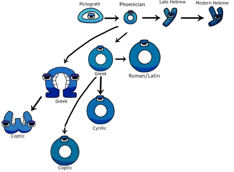 Alphanumeric Evolution of A,1 and Aleph to X, Ksi and Samech for Coptic and Cyrillic | Fandom