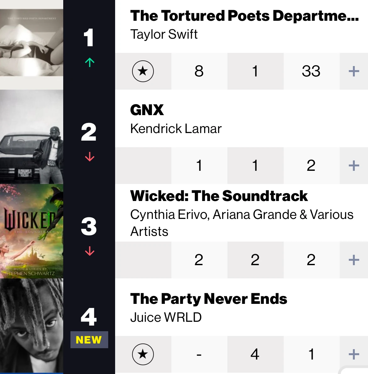 TTPD Returns To #1 On The Billboard 200 16 Weeks After It’s Last Week ...