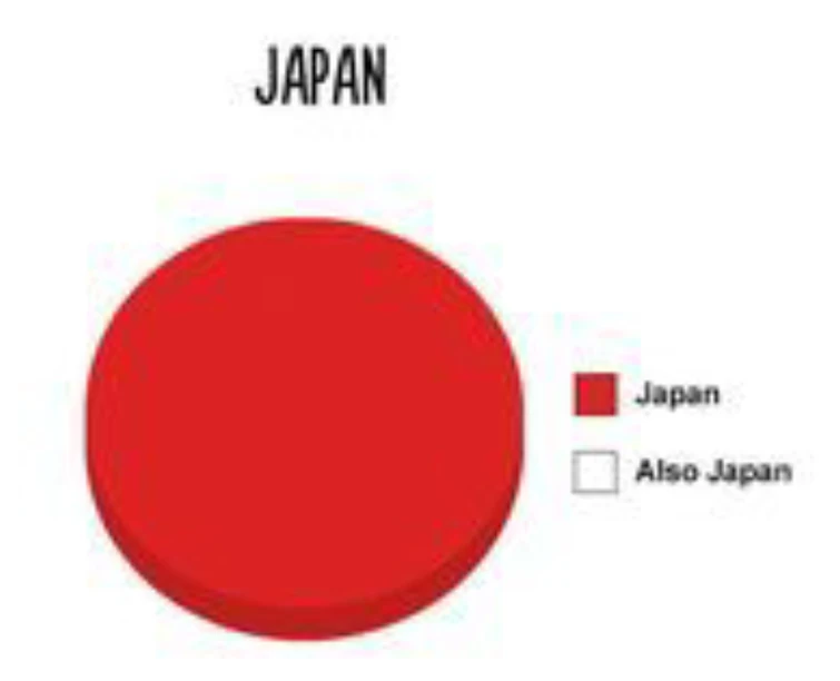 Funny Pie Chart Memes | Fandom