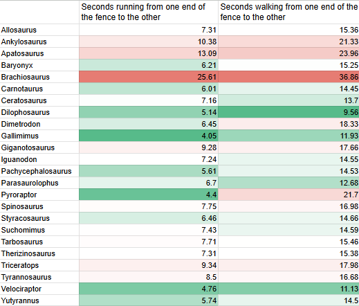 Dinosaur Speed Chart | Fandom
