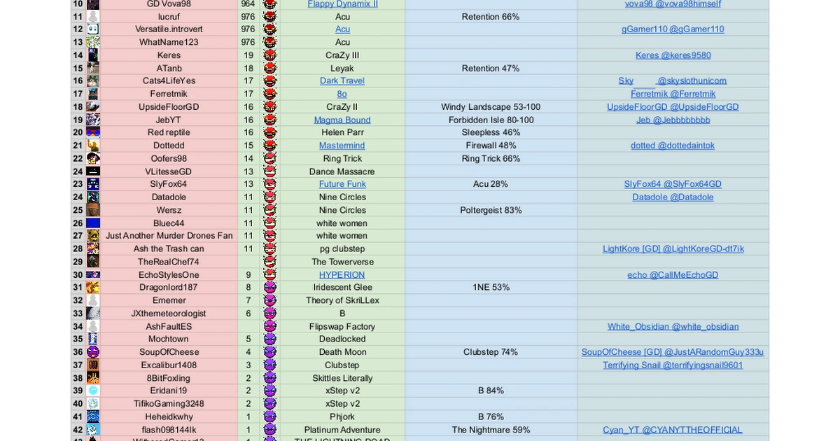 what are your top 5 hardest levels beaten | Fandom