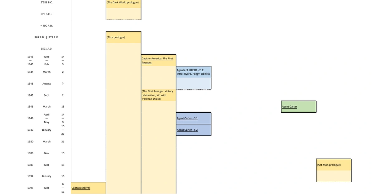 I went and turned the Timeline into a spreadsheet | Fandom