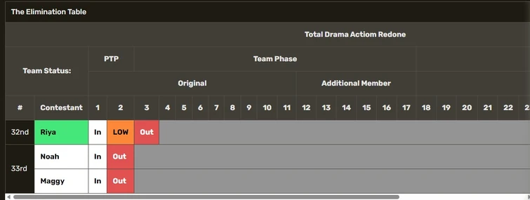 What y'all think about the elim tables I made | Fandom