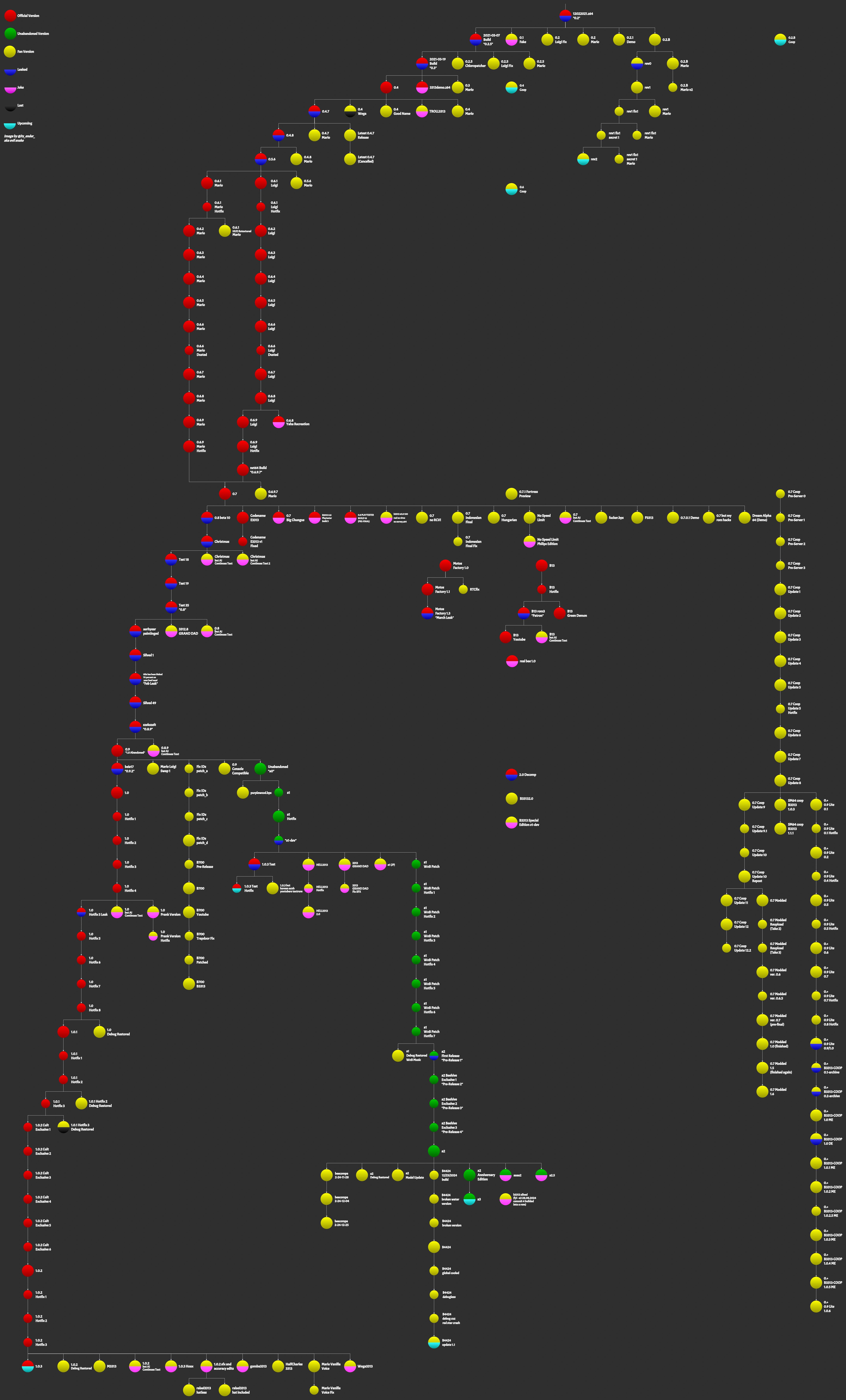 B3313 Version Timeline Image | Fandom