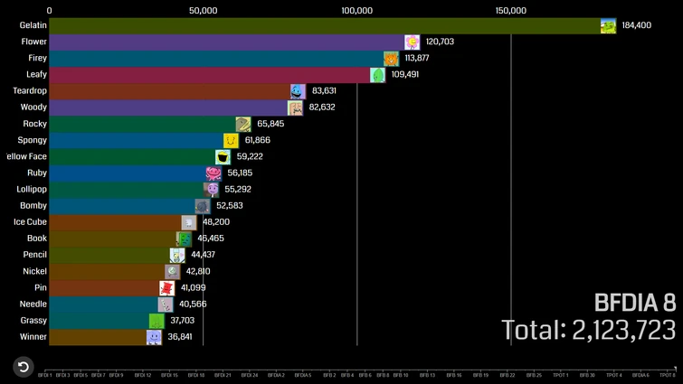 Top 20 most voted BFDI contestants as of BFDIA 16 | Fandom