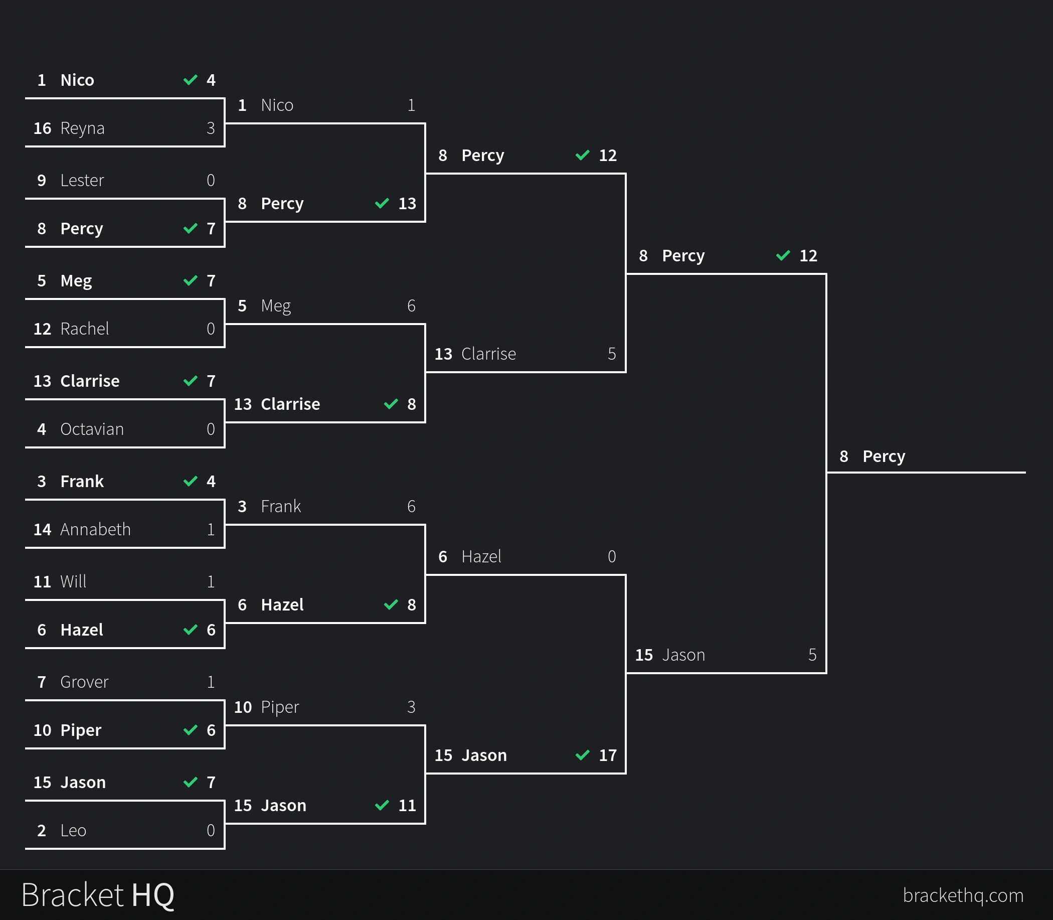 Bracket Winner | Fandom