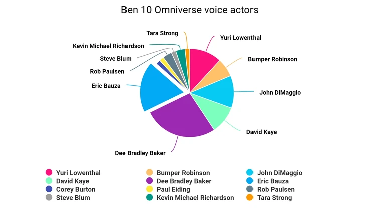 Ben 10 aliens voice actor charts | Fandom