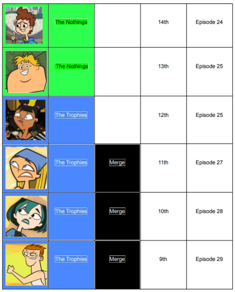 I made an elimination table for TD:BSE cuz why not? | Fandom