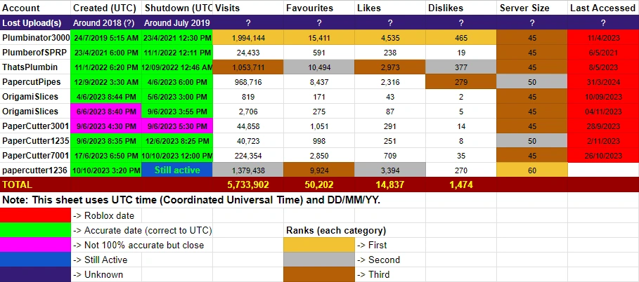 SBRP Statistics Update 2 (December Edition) | Fandom