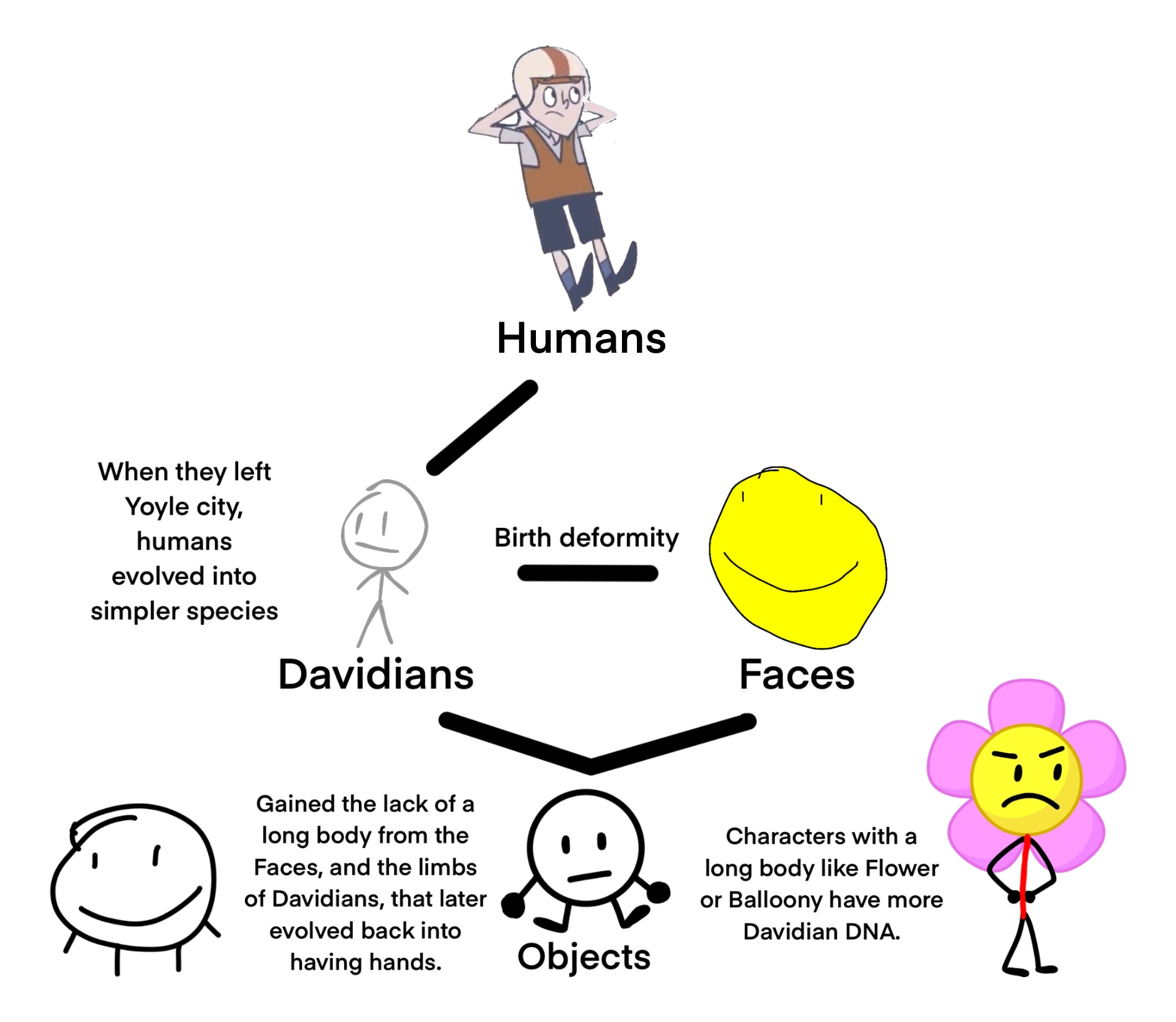 BFDI: EVOLUTION THEORY WITH CHART! | Fandom