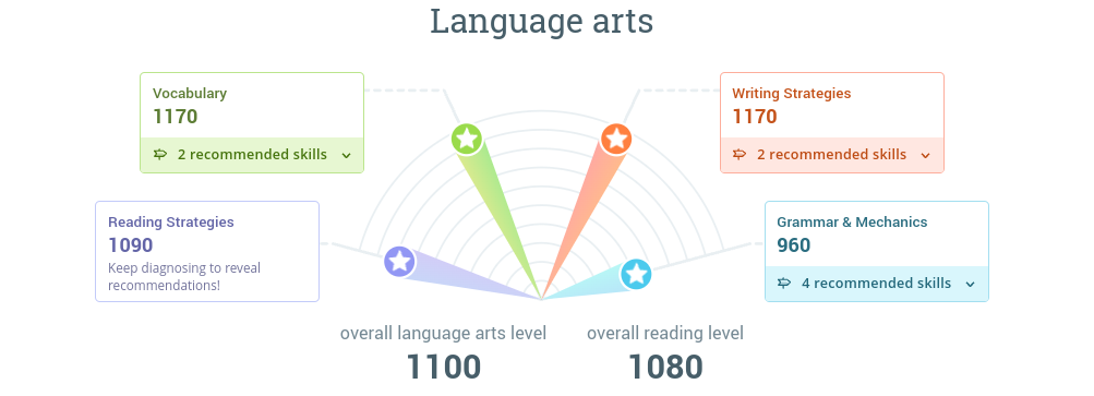So I finished an IXL Diagnoistic as required by my English Teacher | Fandom