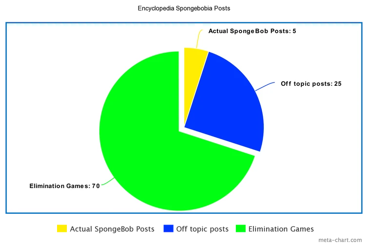 Here’s an accurate representation of the wiki’s posts on a pie chart ...