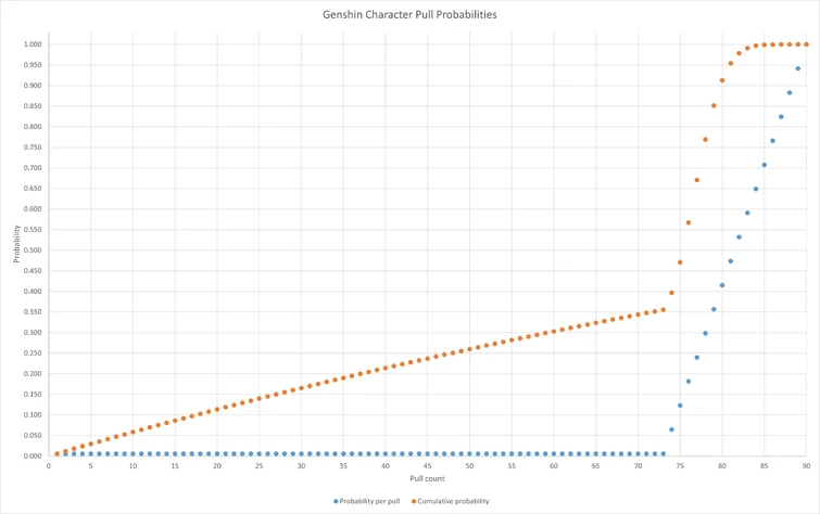 [Soft Pity System] Observation of a Sample Size of 260 million Pulls. | Fandom