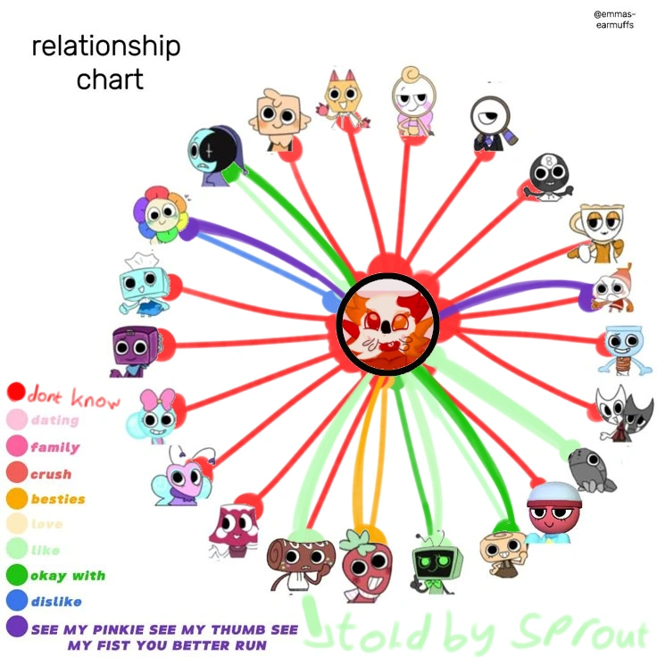 Uhh my oc relationship chart | Fandom