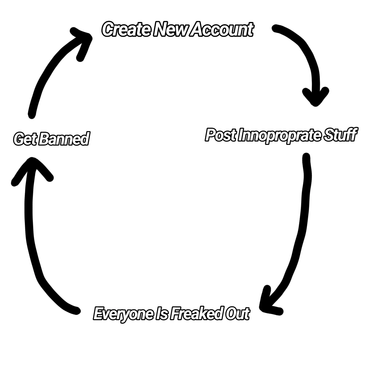 The Cycle Of A Troll | Fandom