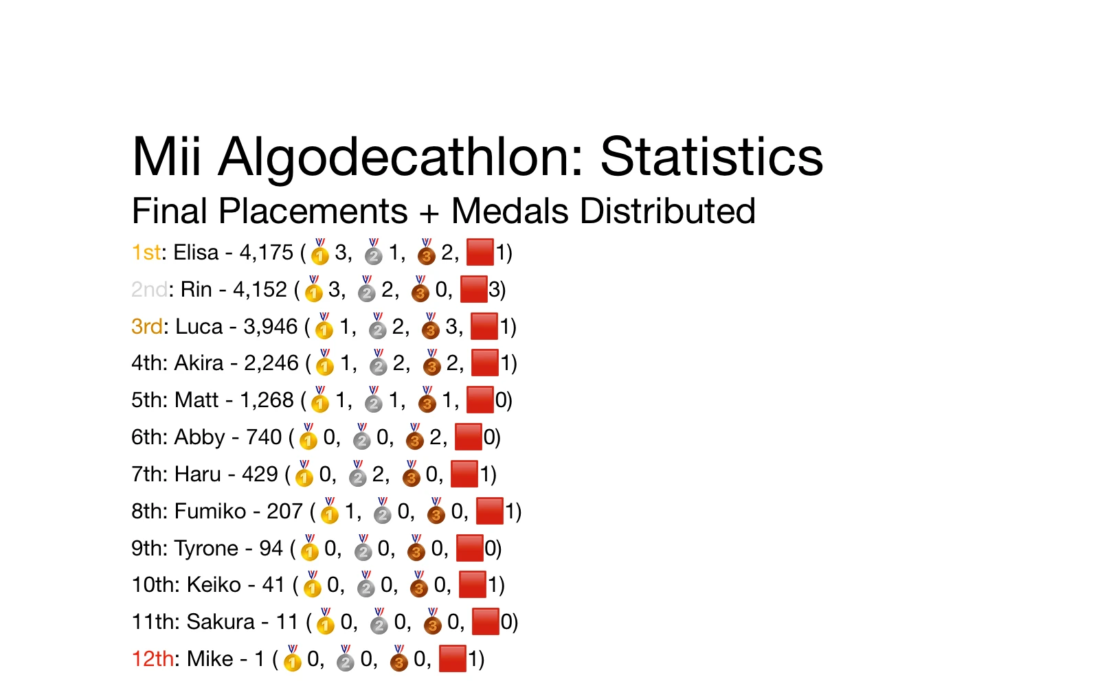 Mii Algodecathlon: Statistics | Fandom
