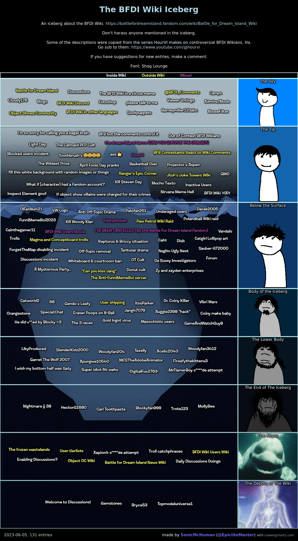 Just updated the BFDI Wiki iceberg | Fandom