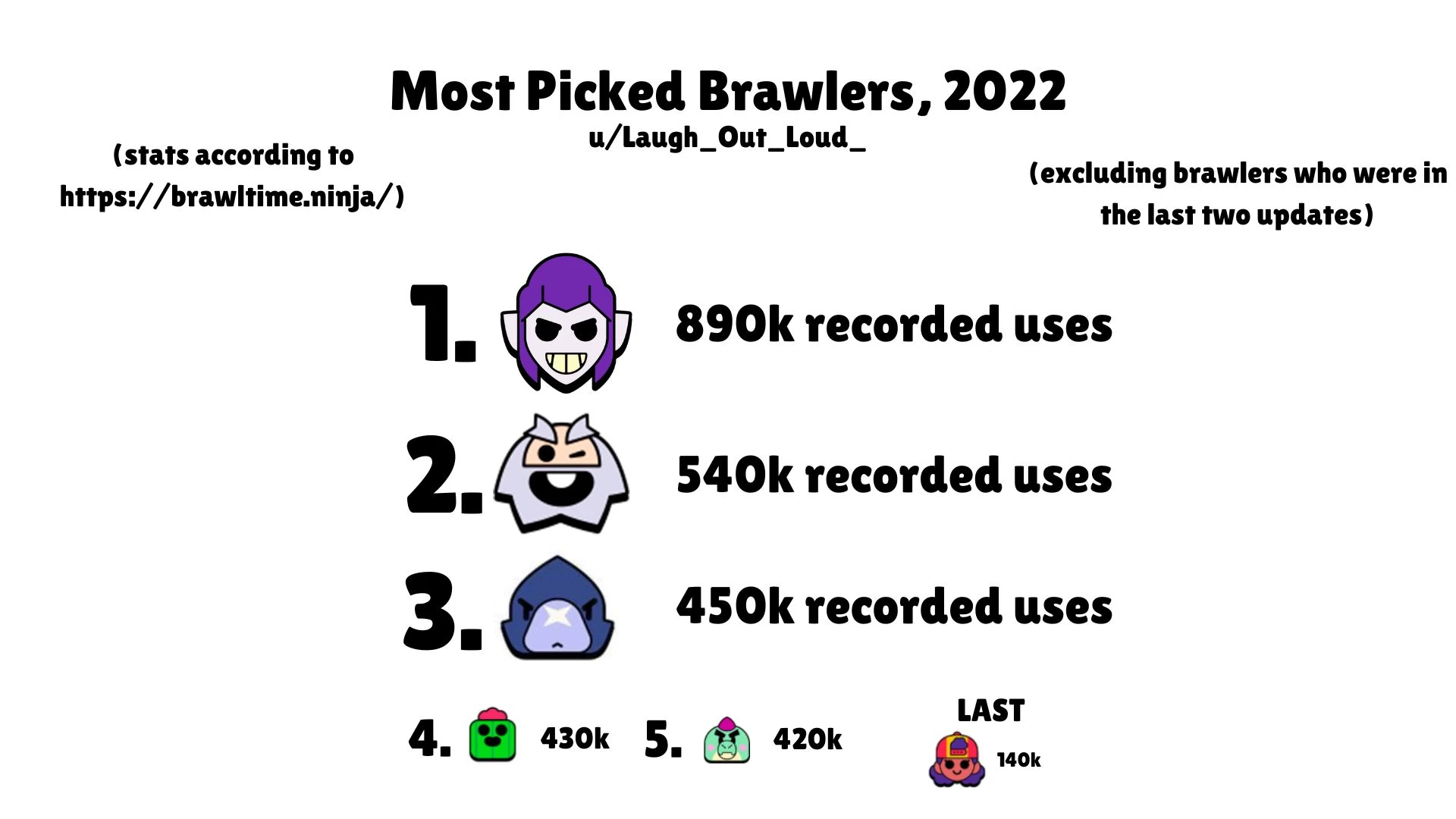 Most Picked Brawlers | Fandom