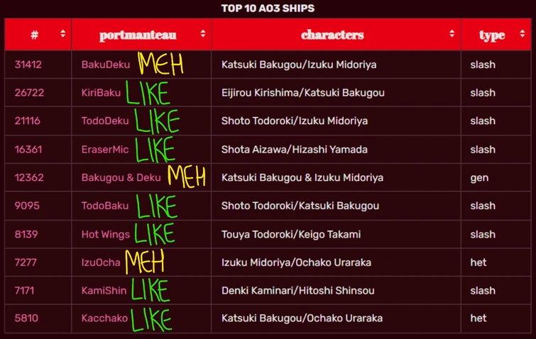 me rating the top 10 ao3 ships for all my top fandoms because yes | Fandom
