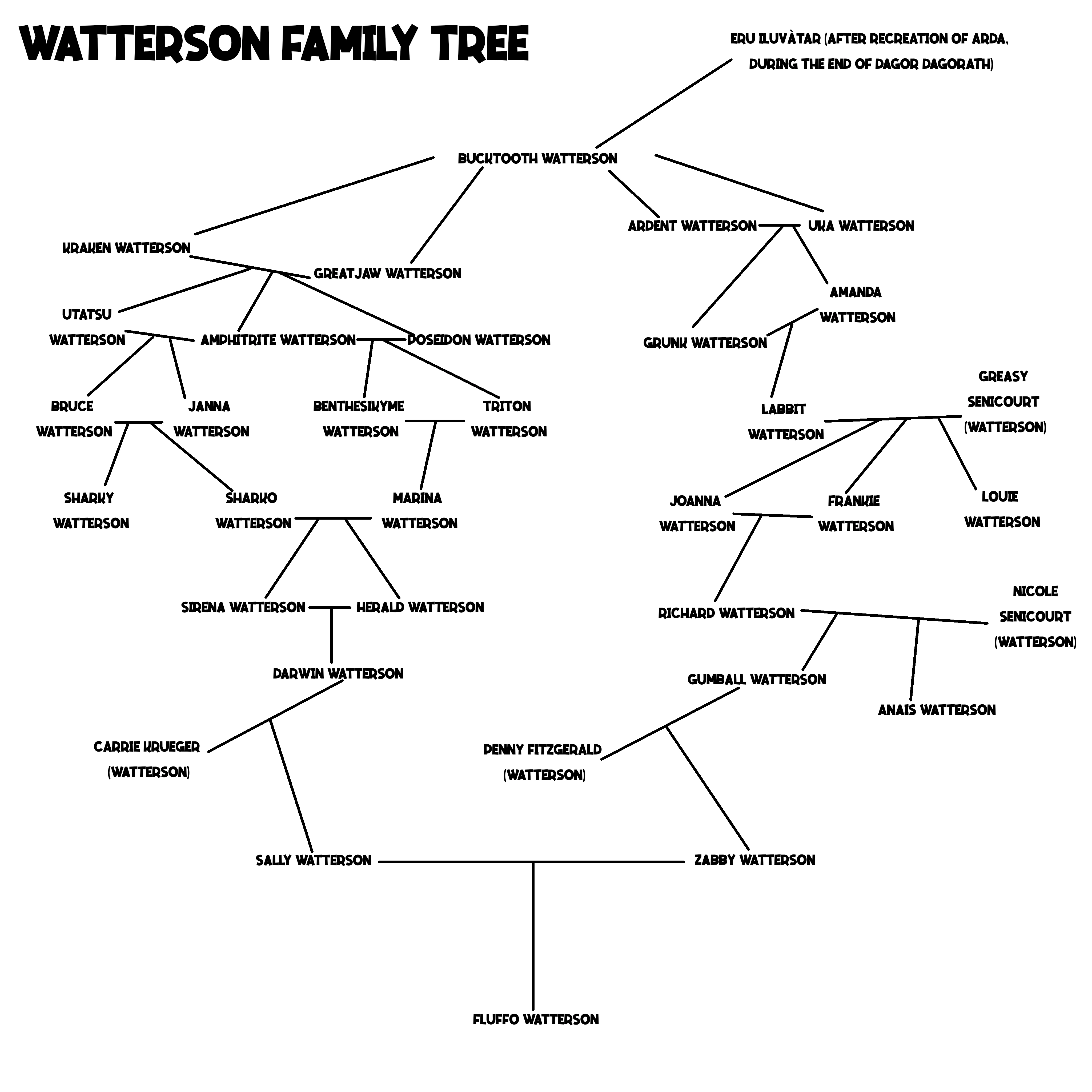 Watterson Family Tree | Fandom