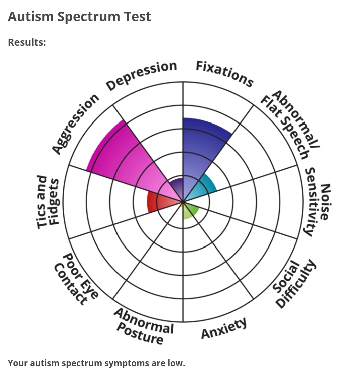 my autism test results | Fandom
