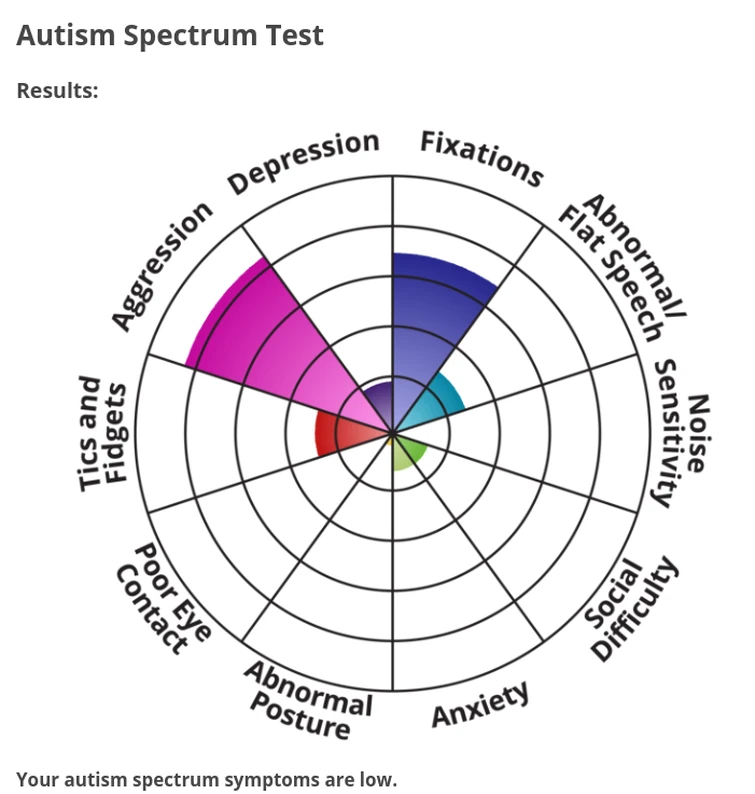 my autism test results | Fandom