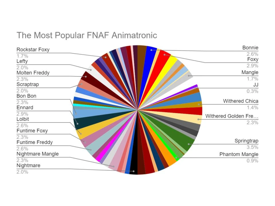 I did a poll to see the most popular animatronic | Fandom