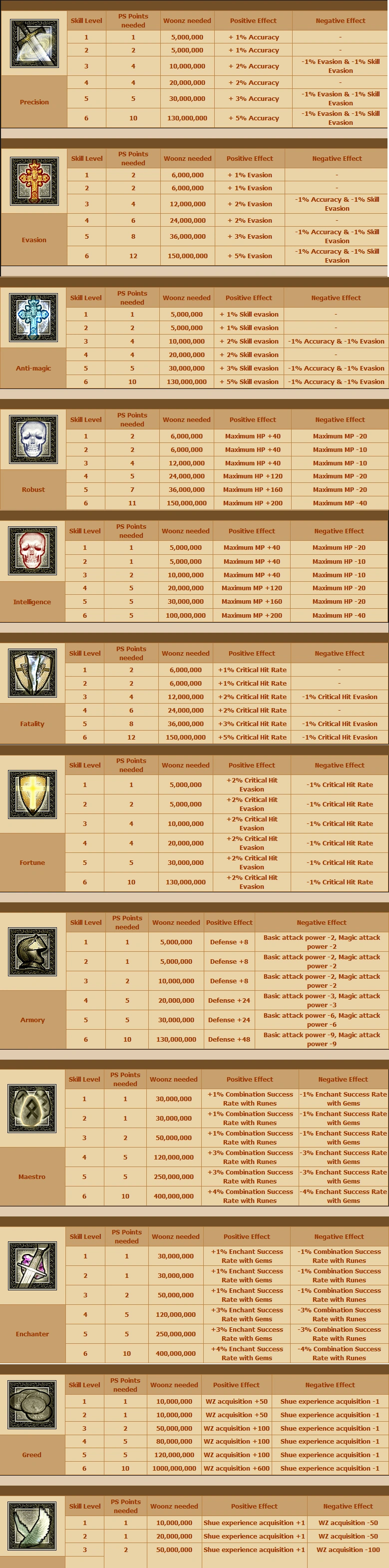 Common Passive Skills | A3 mmorpg Wiki | Fandom