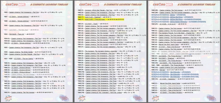 MCU Multiverse Timeline | Fandom