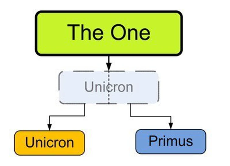 Unicron upgrade + Additional Stuff to Transformers cosmology | Fandom