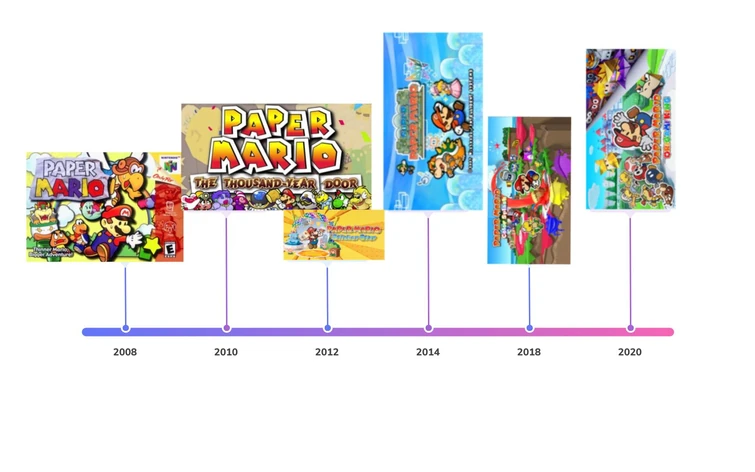 Al Fin, La Cronología de Mario Completa | Fandom