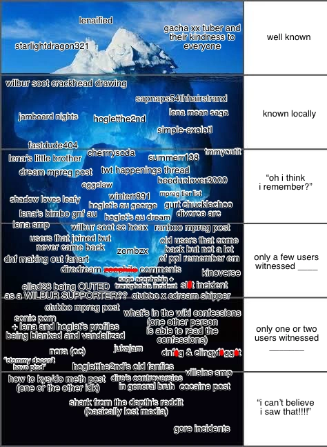 ykw wiki is so dead im js releasing the wiki iceberg early | Fandom