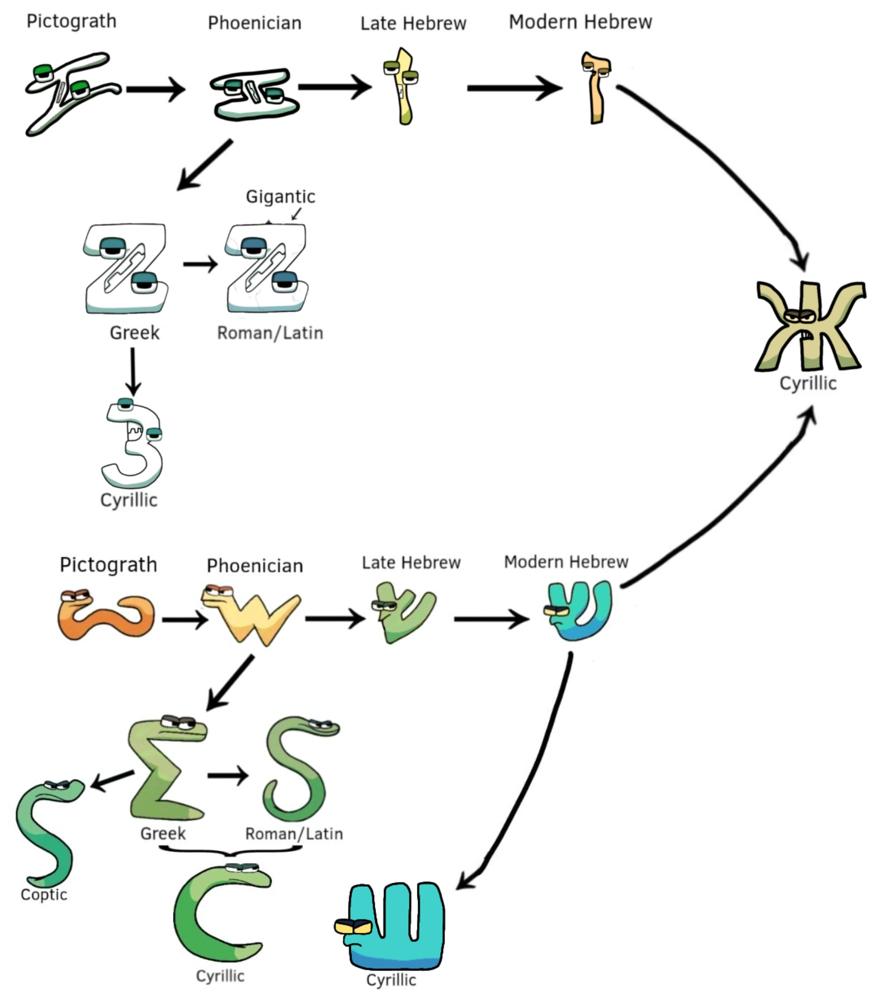 Alphanumeric Evolution of Cyrillic Fusioned | Fandom