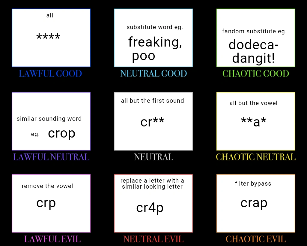 How you censor your swears alignment chart | Fandom