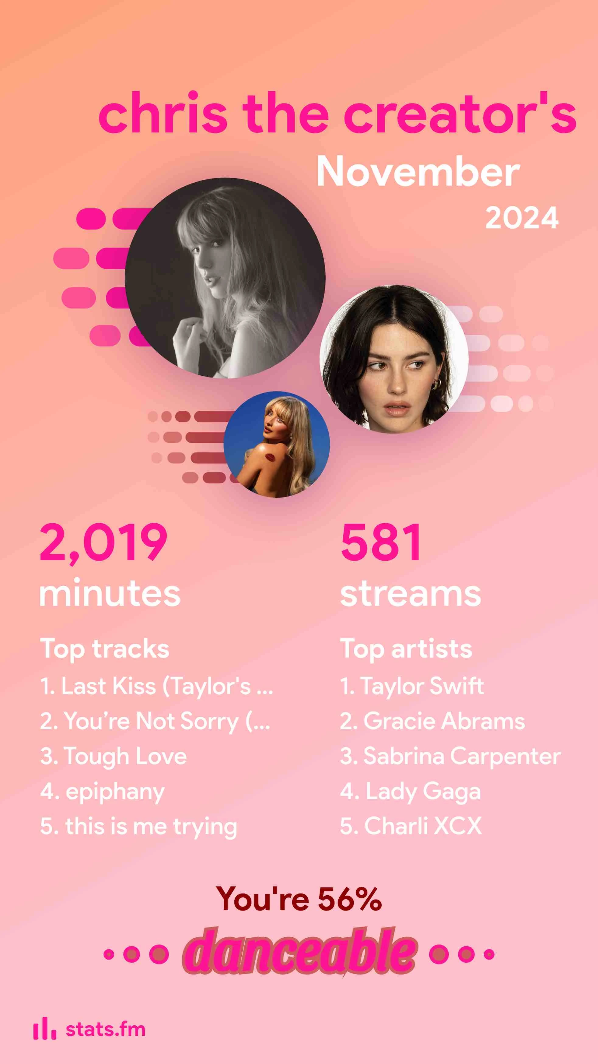 Spotify Recap For November: | Fandom