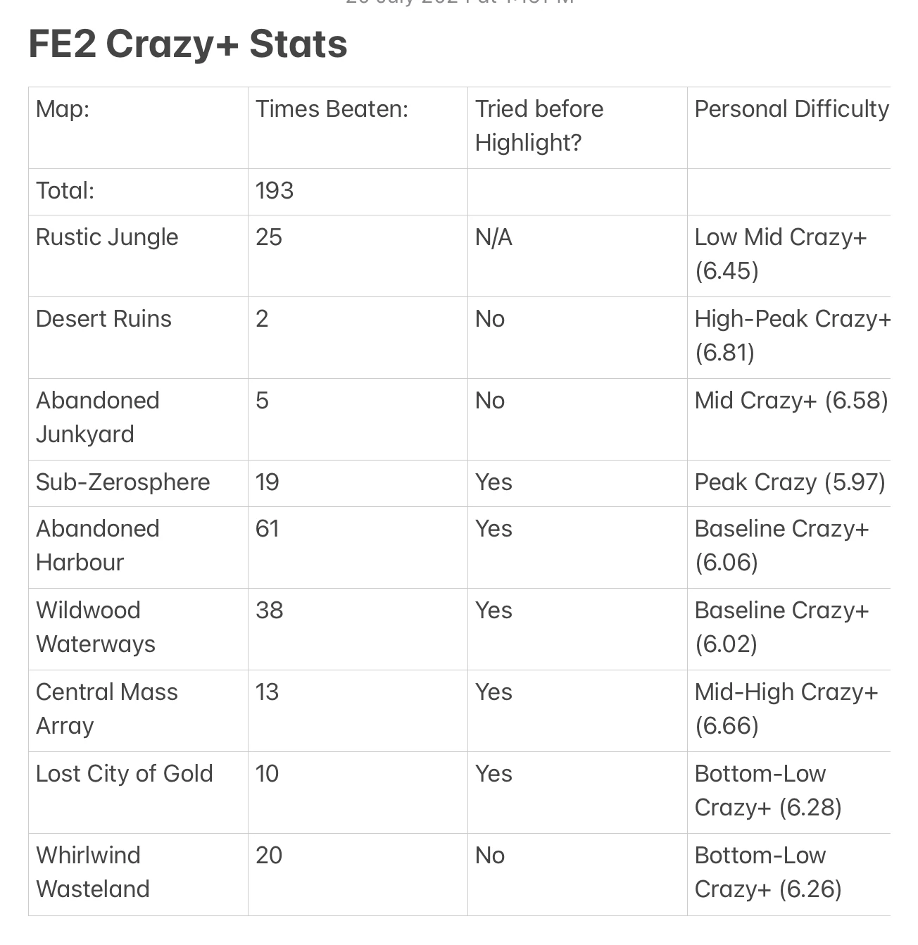 My Crazy+ Stats | Fandom