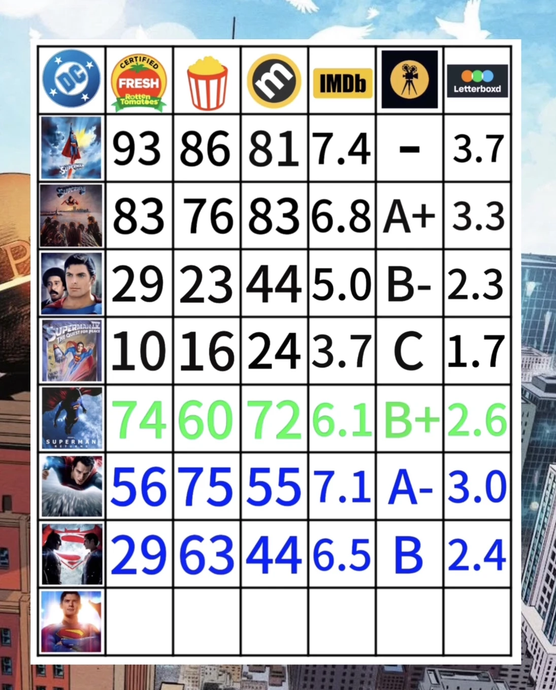 Superman movie stats | Fandom