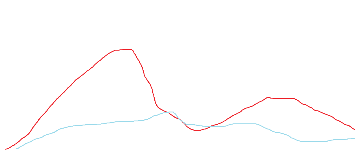 Ron wiki vs IA wiki popularity over the years | Fandom