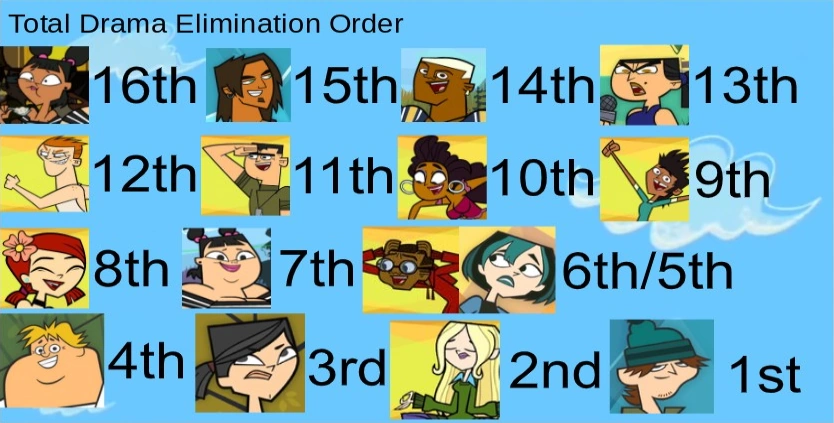 My Total Drama Island: Rebooted Elimination Order | Fandom