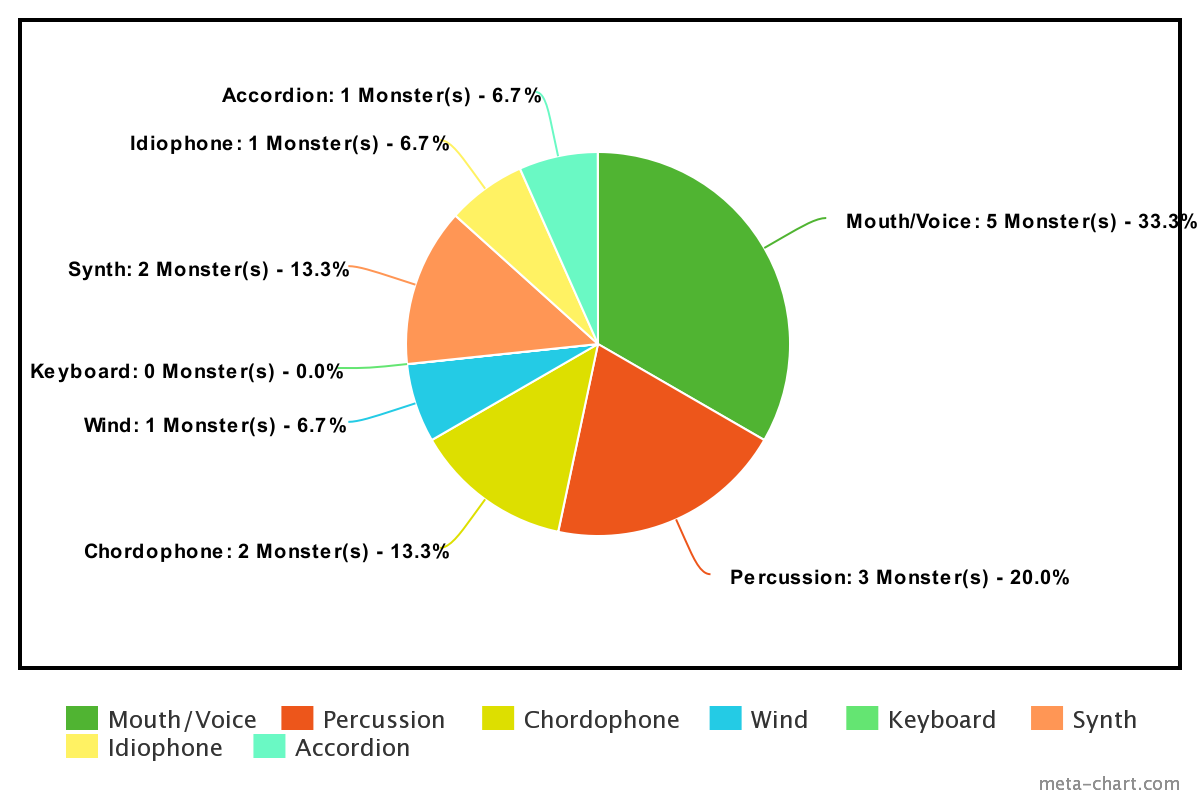 MSM Pie Charts Part 4: Ethereal Monsters | Fandom