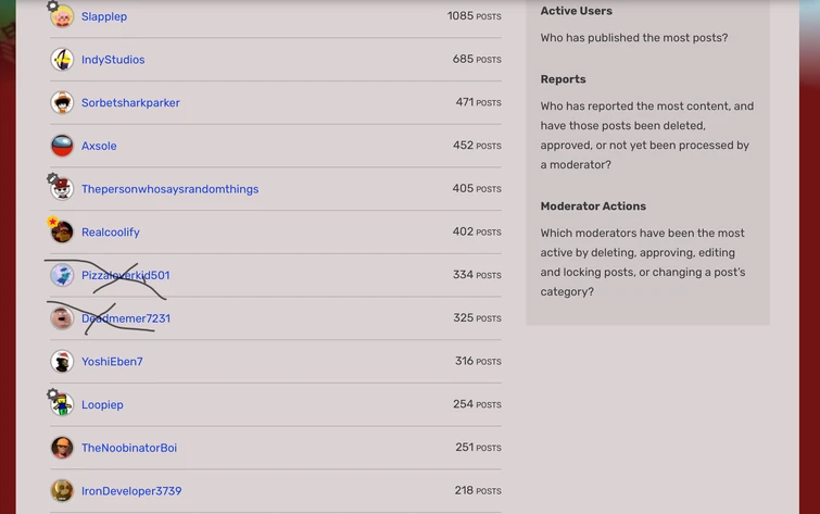 Top 10 Active Users | Fandom