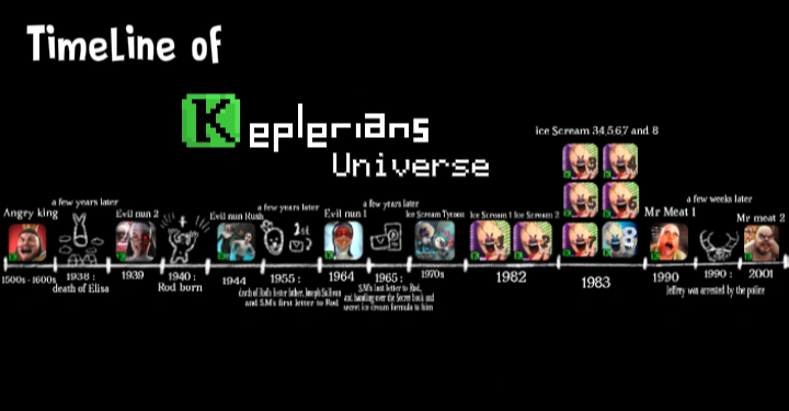 This is my version of the Keplerians timeline, I hope you like it | Fandom