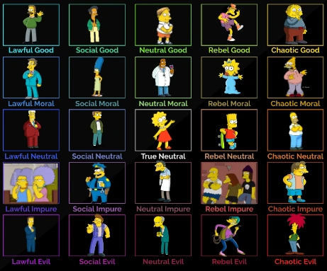 Simpsons Alignment chart but with more accuracy | Fandom